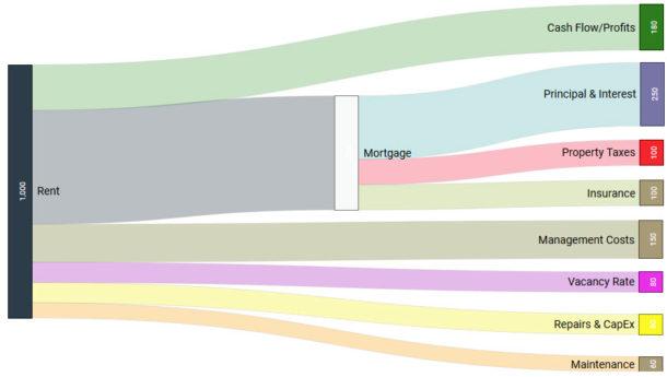 Real Estate Cash Flow Calculator & Visualization